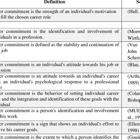 Some Definitions Of Career Commitment Download Scientific Diagram
