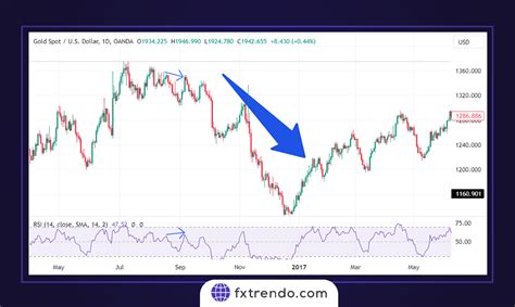 Relative Strength Index RSI Indicator And Teaching Its Use In Technical Analysis