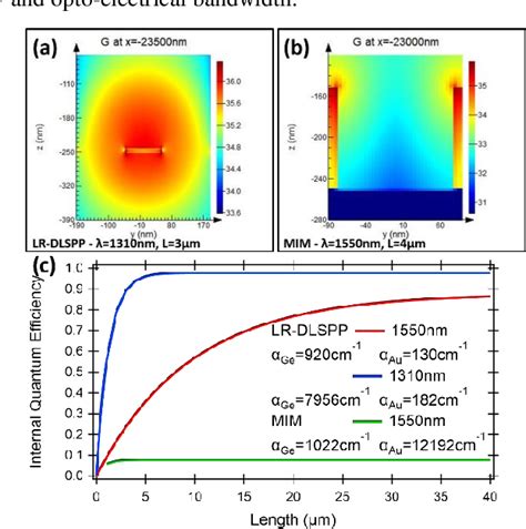 Figure 3 From High Bandwidth And High Responsivity Waveguide Integrated