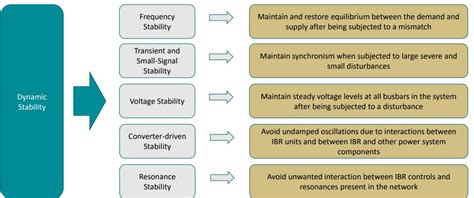 Fundamentals Of Dynamic Stability In Modern Power Systems Rana Sohail