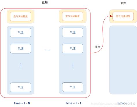 Python深度学习多变量时序预测代码 多变量时间序列建模mob64ca13fd559d的技术博客51cto博客