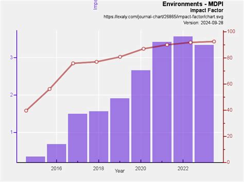 Environments Mdpi