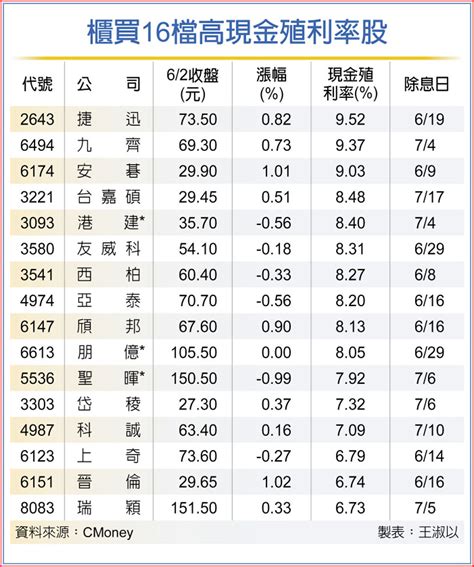 上櫃市場股息 連7增 證券 工商時報