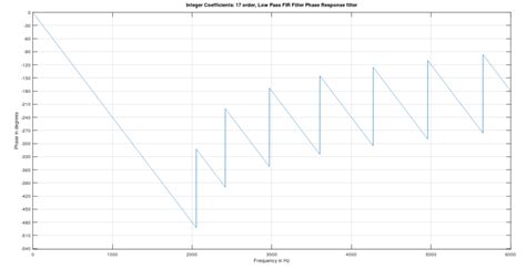 FIR Filter Implementation Using Octave GNU Tool And C Language
