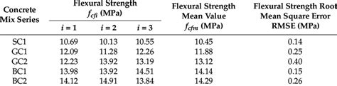 Flexural Strength Of Concrete After 7 Days Download Scientific Diagram