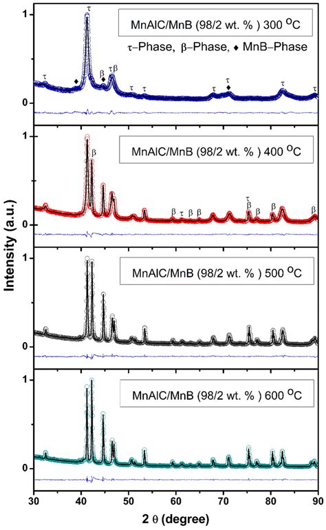xrd patterns of the mixed samples with a relation 98 2 wt
