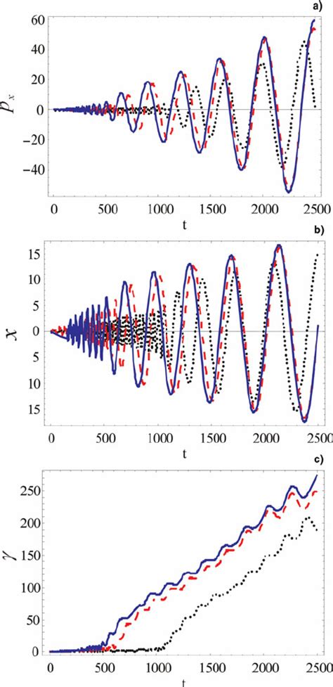 Color Online The Transverse Electron Momentum P X X Coordinate And