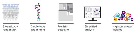 Maxpar Ondemand Mouse Immune Profiling Panel Kit Standard Biotools
