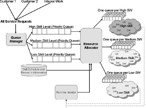 Figure 1 From Adaptive Smoothed Functional Algorithms For Optimal Staffing Levels In Service