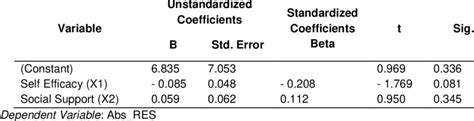 Heteroscedasticity Test Results Using Spss Version 25 Download