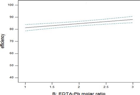 Effect Of Edtalead Molar Ratio At Ph Of Edta Solution 4
