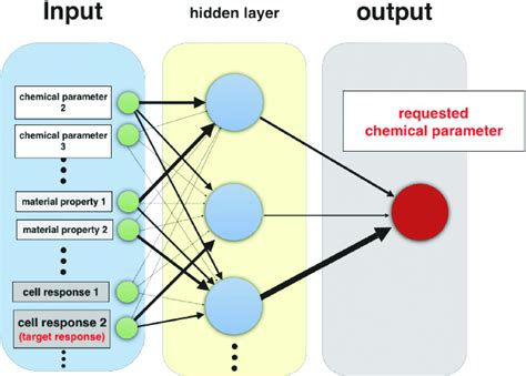 color online structure of an artificial neural network model to