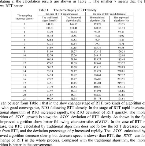 Table 1 From Improved Rto Algorithm For Tcp Retransmission Timeout
