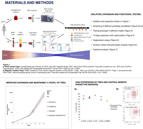 Total Expansion Of Facs Sorted Treg Cells Expanded For 14 Days And