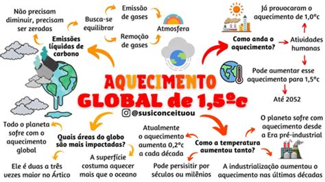 Aquecimento global o que é causas efeitos e mapa mental FIA