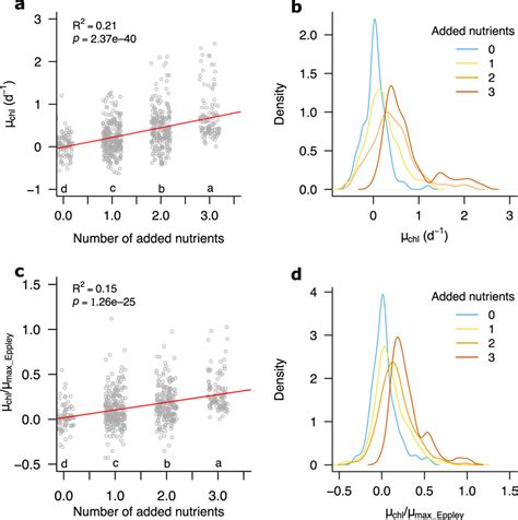 Impact Of Multiple Nutrient Addition On Estimated Net Phytoplankton