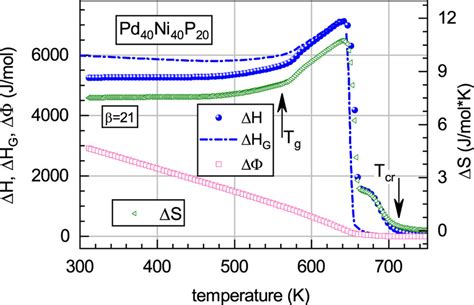 Temperature Dependences Of The Excess Thermodynamic Potentials For