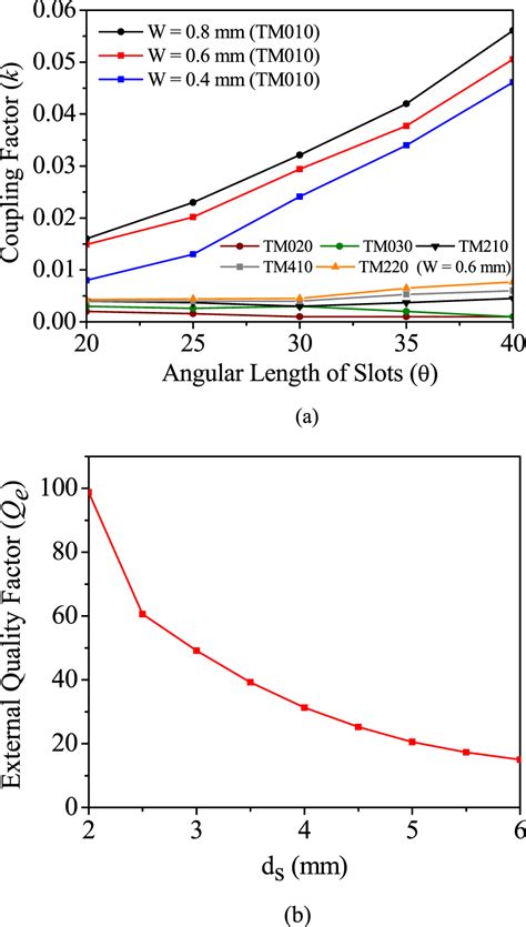 Multilayer Circular Substrate Integrated Waveguide Cavity Band Pass