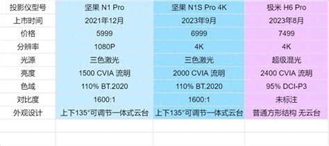 6 7k价位哪款投影仪更值得买？坚果 N1s Pro 4kand极米 H6 Pro对比测评 知乎