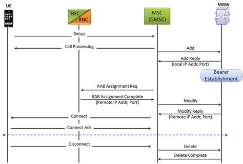 Gl Enhances Megaco H248 Emulator With Binary Encoding Newsletter