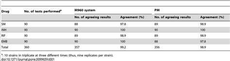 Reproducibility Testing For Sire Download Table