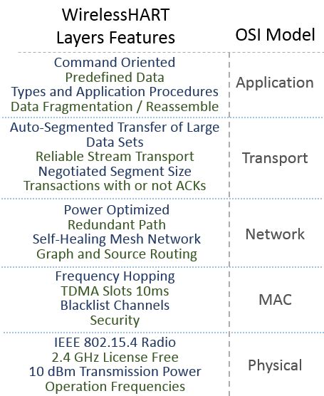 Wirelesshart Protocol Stack Download Scientific Diagram