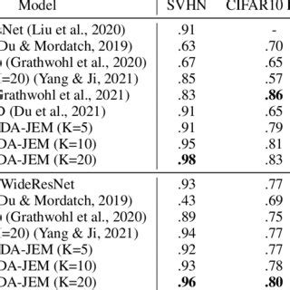 Ood Detection Results Models Are Trained On Cifar Values Are Auroc