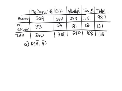⏩solveduse The Data In The Following Table Which Lists Drive Thru