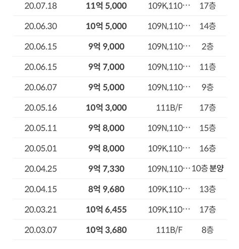 블라인드 부동산 오늘 실거래가 서울 양천구 신월동 목동센트럴아이파크 33평 4억원
