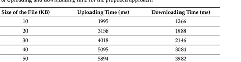 Encryption And Decryption Time From The Proposed Approach Download