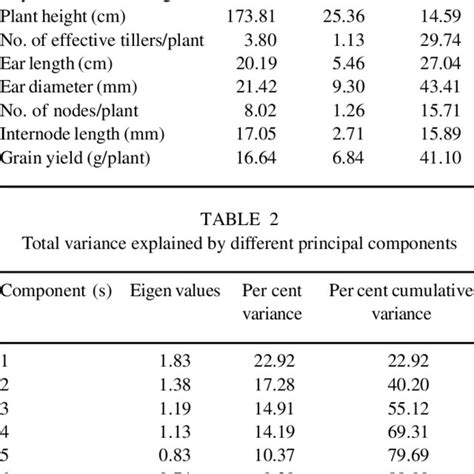 Cluster Analysis Depicting Constellation Plot Of Maize Collections Download Scientific Diagram