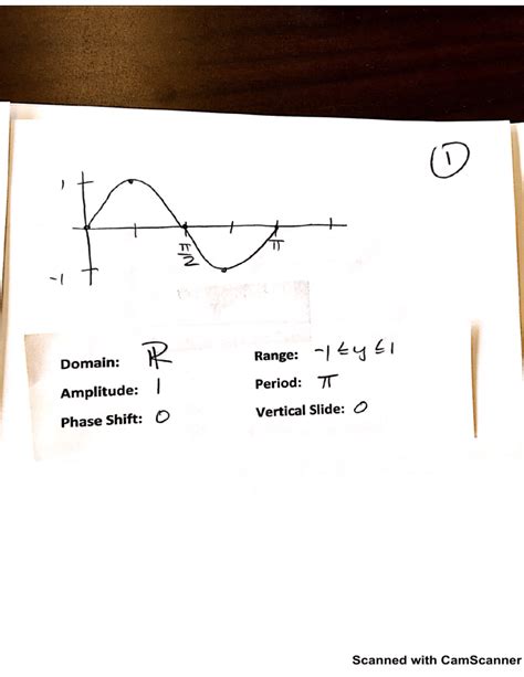 Trigonometric Function Graph Analysis Domain Range Amplitude Period