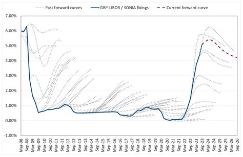 The Hairy Chart Historical Accuracy Of LIBOR Chatham Financial