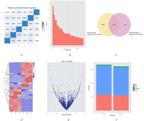 Basic Situation Of High Throughput Sequencing A Inter Sample
