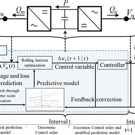 3 Real Time Voltage Optimization Method In Ippsns Download Scientific