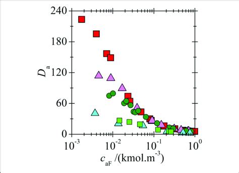 Concentration Dependences Of Acids Distribution Coefficients In