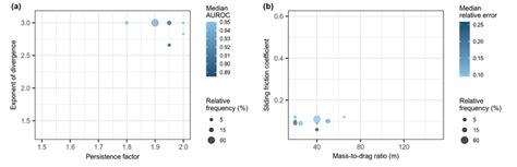 Model Performance And Frequency Of Optimal Parameters For The Runout