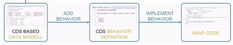 Sap Abap Central Abap On Sap Cloud Platform Abap Restful Programming