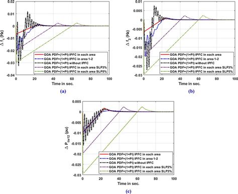 Grasshopper Optimization Algorithm Optimized Multistage Controller For