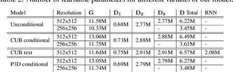 Table 2 From Convolutional Generation Of Textured 3d Meshes Semantic Scholar