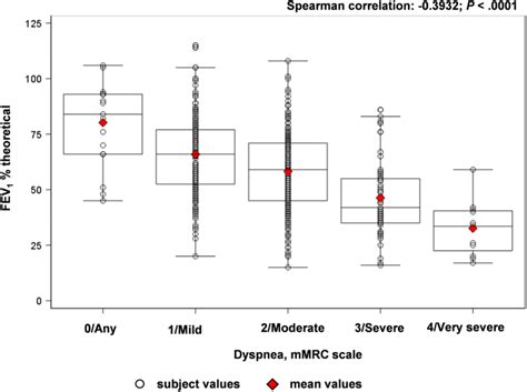 Correlation Between Pulmonary Function Fev1 And Dyspnea Fev1 Forced Download Scientific