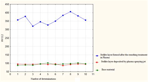 Micro Hardness Layers Deposited By Plasma Thermal Spraying Specimen No 2 Download Scientific