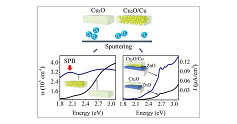 One Step Formation Of Plasmonic Cu Nanodomains In P Type Cu2o Matrix Films For Enhanced