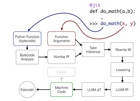 using numba for just in time compilation in python