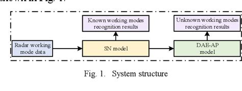 Figure 1 From Radar Working Mode Recognition Algorithm Based On Siamese Network And Deep Auto