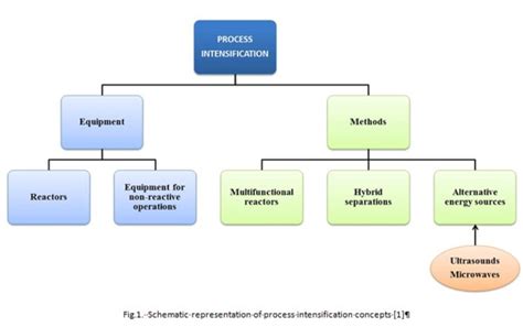 Schematic Representation Of Process Intensification Concepts 1