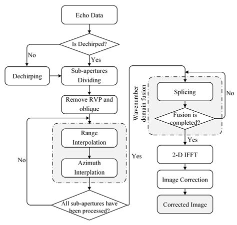 Remote Sensing Free Full Text A Novel Multistage Back Projection Fast Imaging Algorithm For