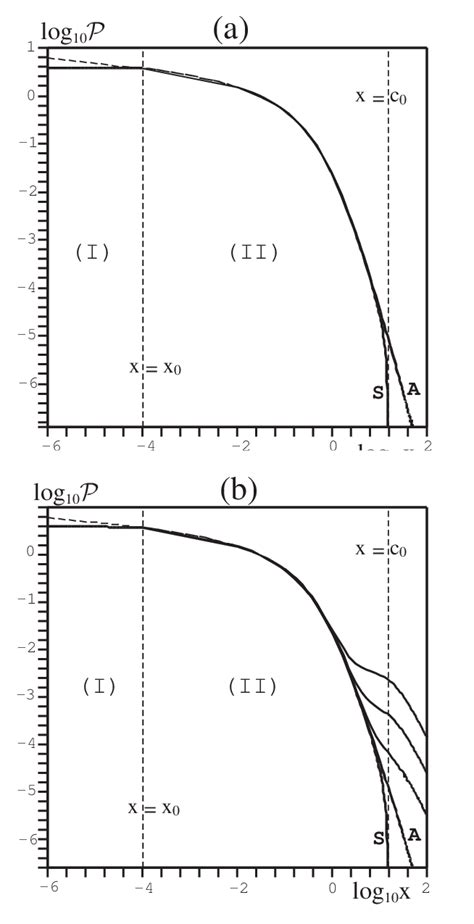 Logarithmic Plot Of Normalized Pressure P In Regions I And Ii With