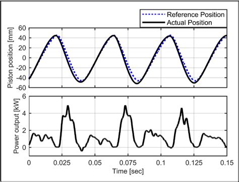 Figure 13 From Development Of Free Piston Engine Linear Generator