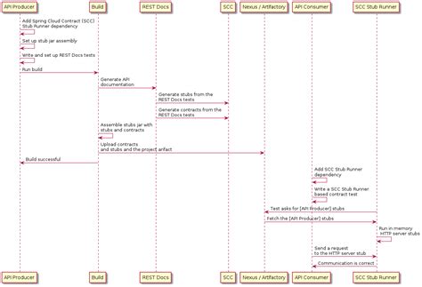Spring Cloud Contract Features